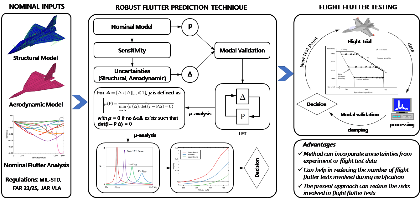 ROBUST FLUTTER PREDICTION TECHNIQUE - CSIR - NAL ROBUST FLUTTER PREDICTION TECHNIQUE - CSIR - NAL